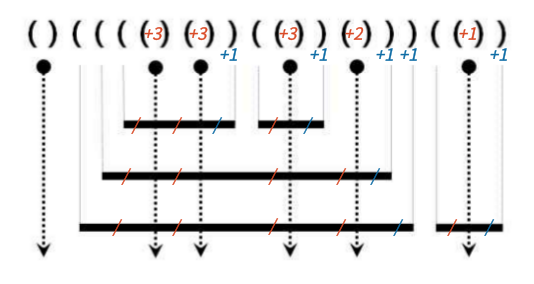 [문제풀이] BOJ 10799. 쇠막대기