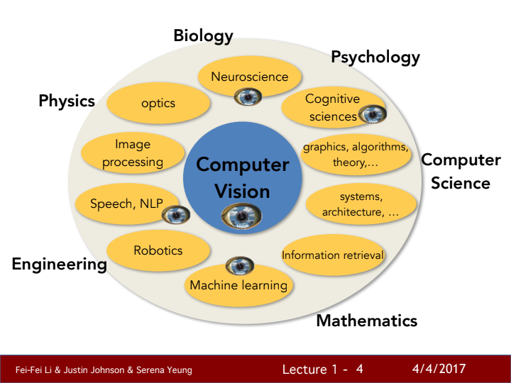 [cs231n] Lecture 1 | Introduction to Convolutional Neural Networks for Visual Recognition 리뷰