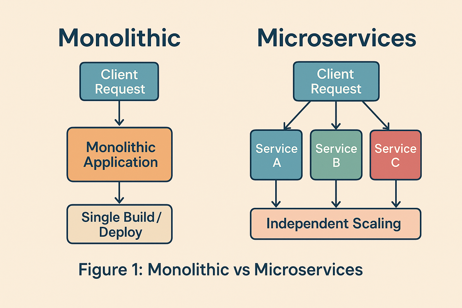 Microservices 아키텍처 요약/번역