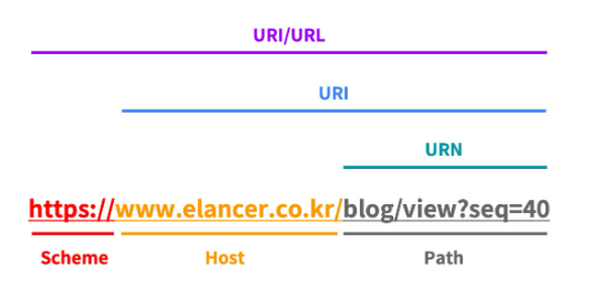 URI , URL, URN
