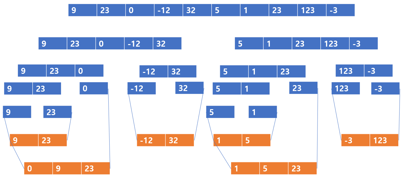 알고리즘 2일차 - O(nlogn) 정렬 , 병합 정렬(merge sort)