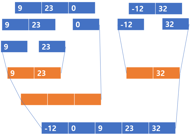 알고리즘 2일차 - O(nlogn) 정렬 , 병합 정렬(merge sort)