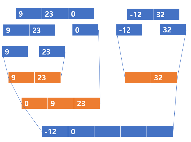 알고리즘 2일차 Onlogn 정렬 병합 정렬merge Sort 