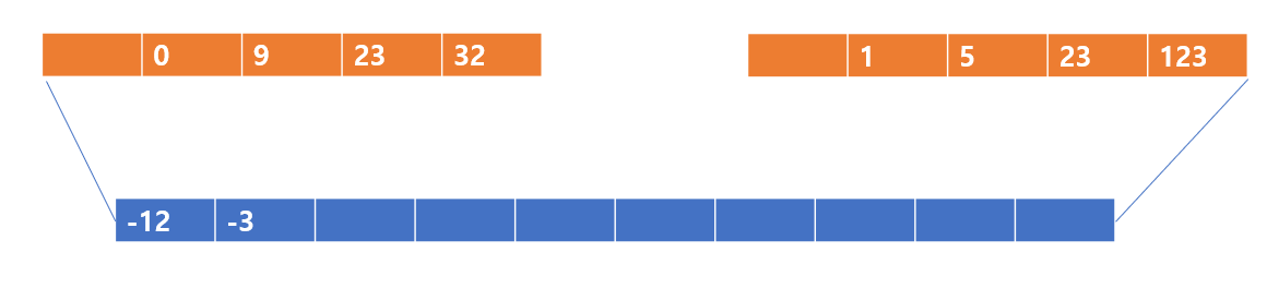 알고리즘 2일차 - O(nlogn) 정렬 , 병합 정렬(merge sort)