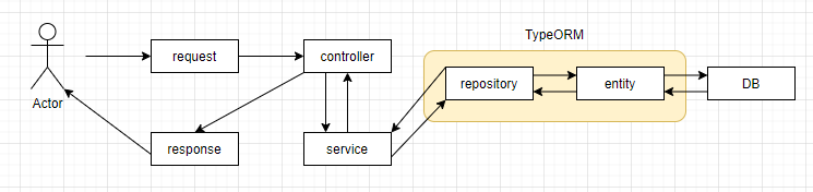 Nestjs를 배워보자 8일차 - PostgreSQL과 TypeORM, Repository