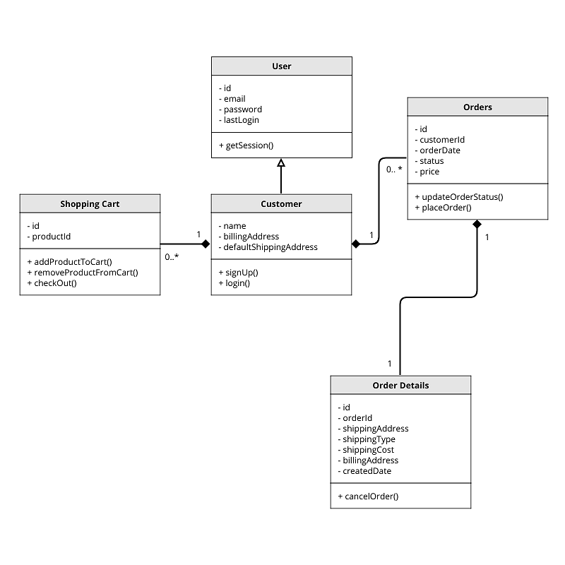 디자인 패턴을 배워보자 2일차 - UML diagram 개론과 class relationship