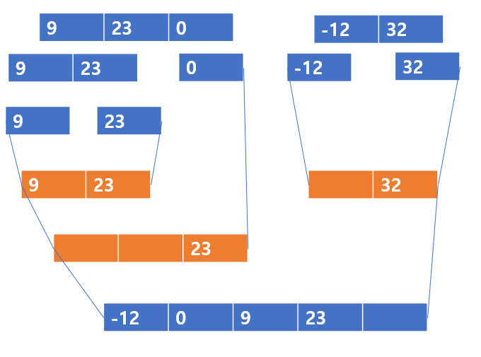 알고리즘 2일차 Onlogn 정렬 병합 정렬merge Sort