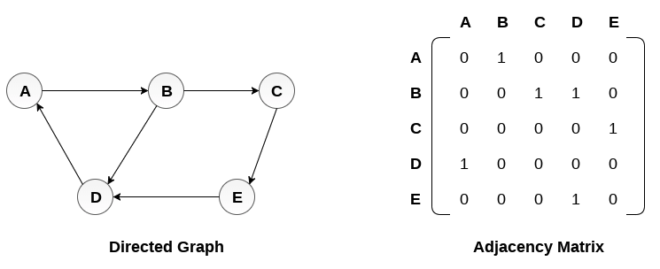 TIL10: Data Structure - 3 [ Graph ]