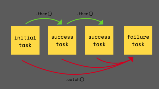 TIL19: Promise & Chaining