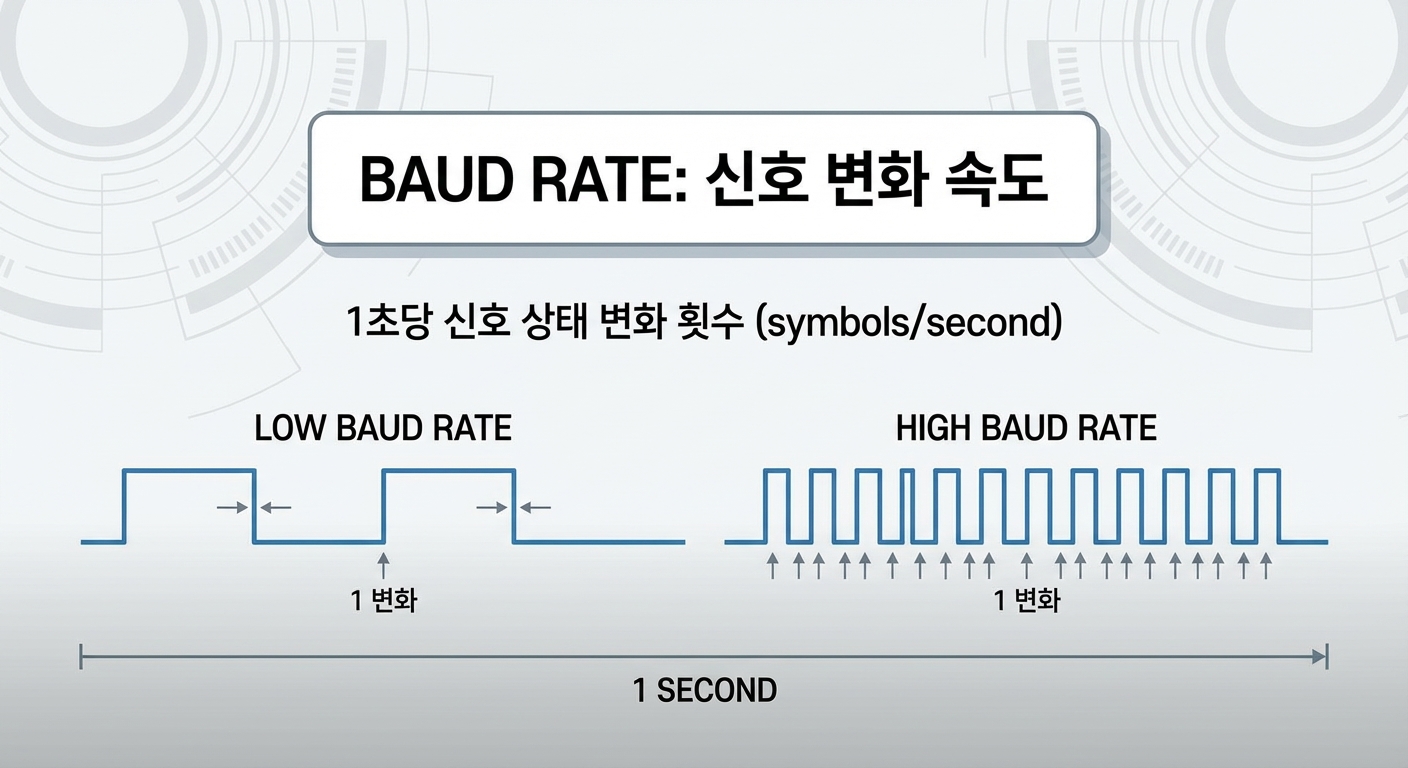 Baud Rate란?