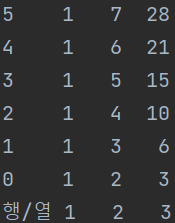 [Algorithm] Baekjoon 2775번 부녀회장이 될테야