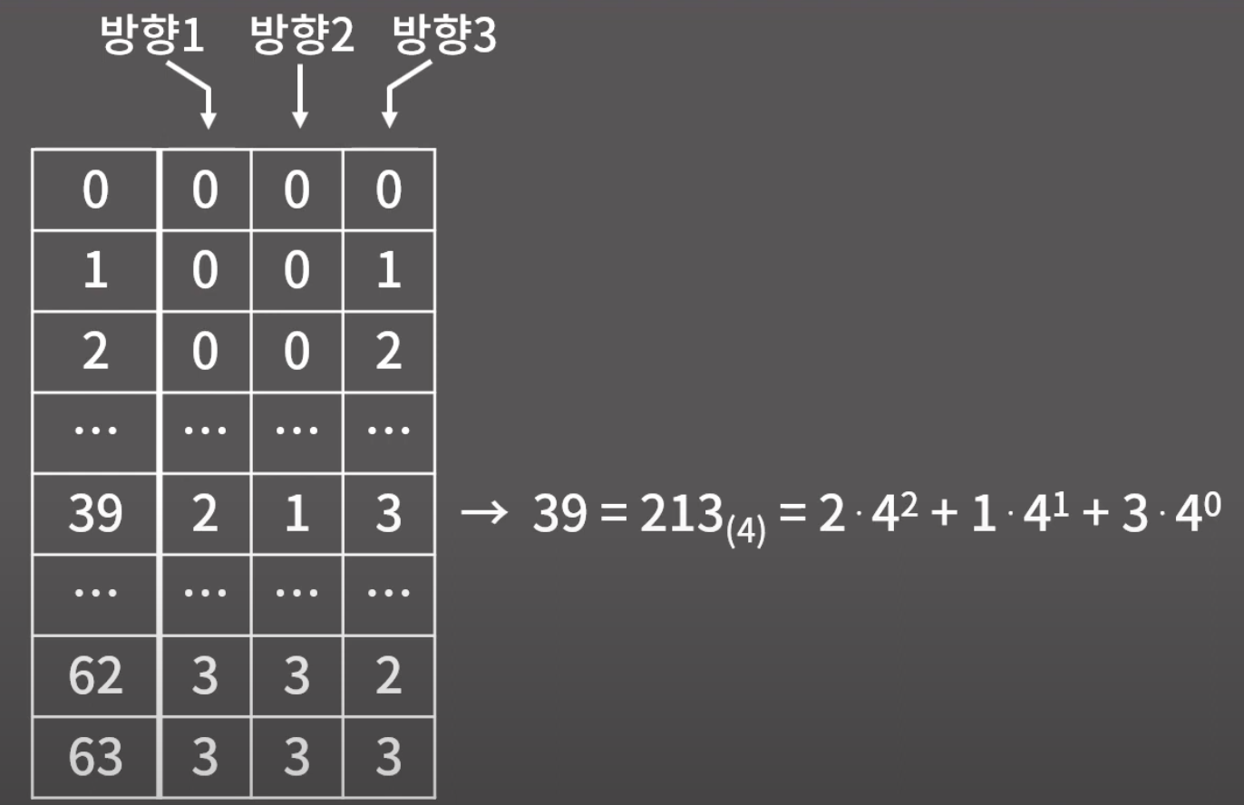 [백준/Python] 15683. 감시 - 4진법 이용하기