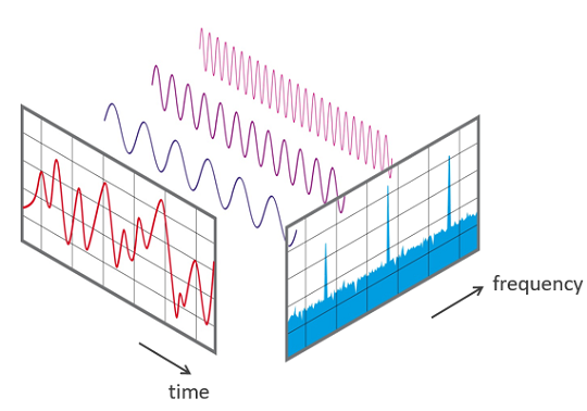 [AI] FTT(Fast Fourier Transform) - 신호의 주파수를 읽자