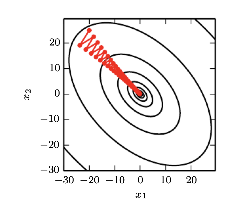 Ch4 Numerical Computation For Deep Learning