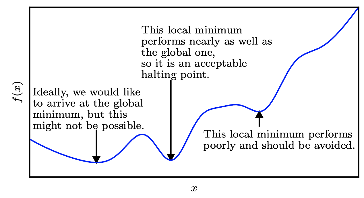 Ch4. Numerical Computation for Deep Learning