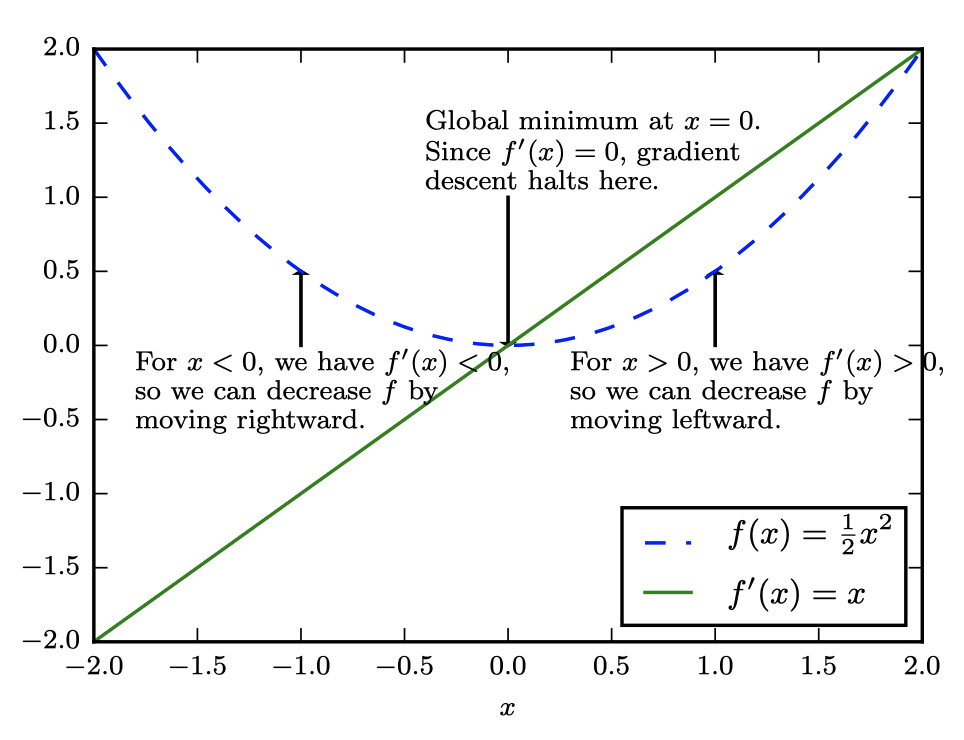 Ch4. Numerical Computation for Deep Learning