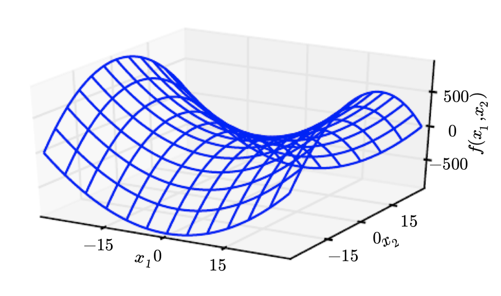 Ch4. Numerical Computation for Deep Learning