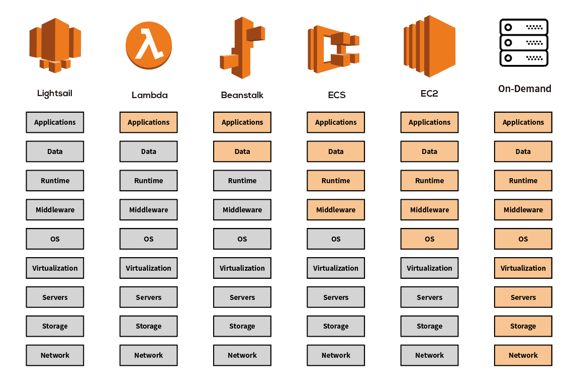 [AWS 입문] 당신이 지금 알아야 할 AWS - 2장: AWS 서비스와 선택