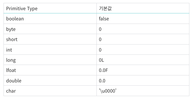 [JAVA] 기본형 타입에 NULL값 가능? 불가능?