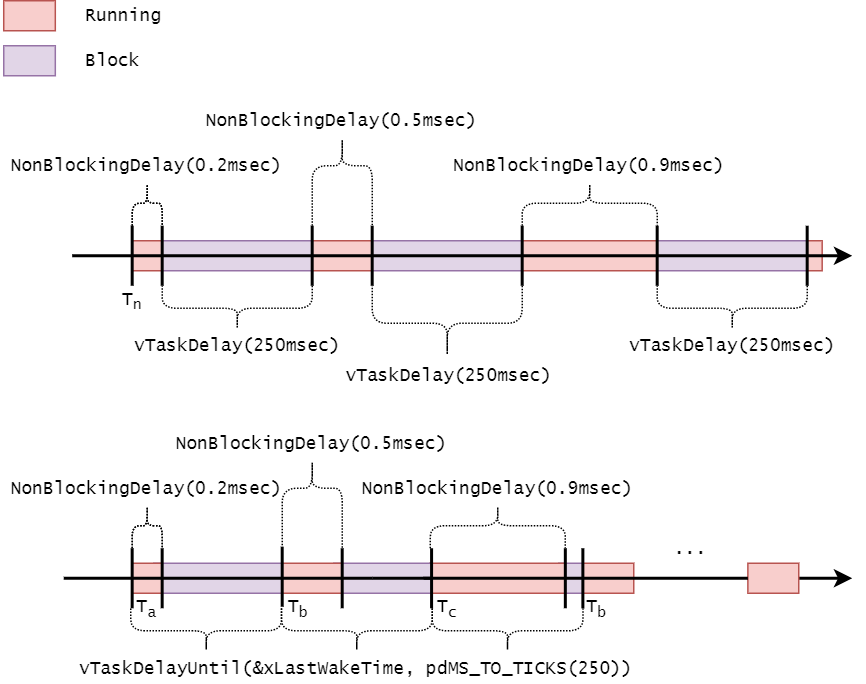 TIL-FreeRTOS(02)