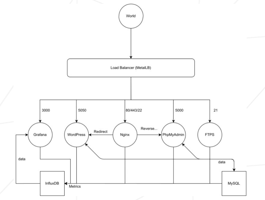 ft_services - MetalLB