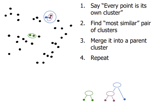 Clustering