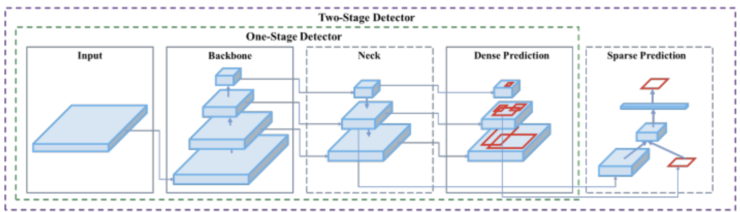 [논문리뷰] YOLOv4: Optimal Speed and Accuracy of Object Detection