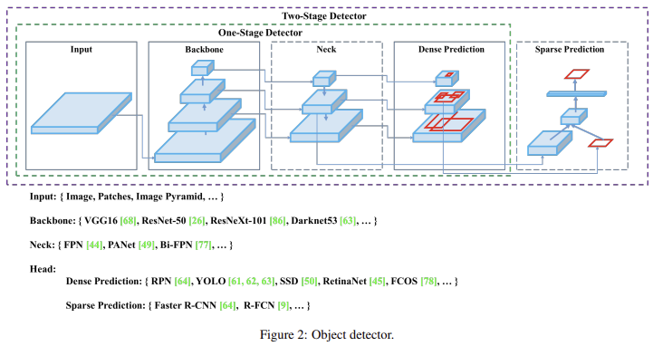 [논문리뷰] YOLOv4: Optimal Speed and Accuracy of Object Detection