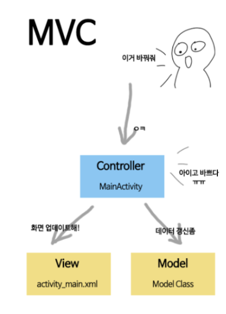 [Android] MVVM 패턴과 AAC