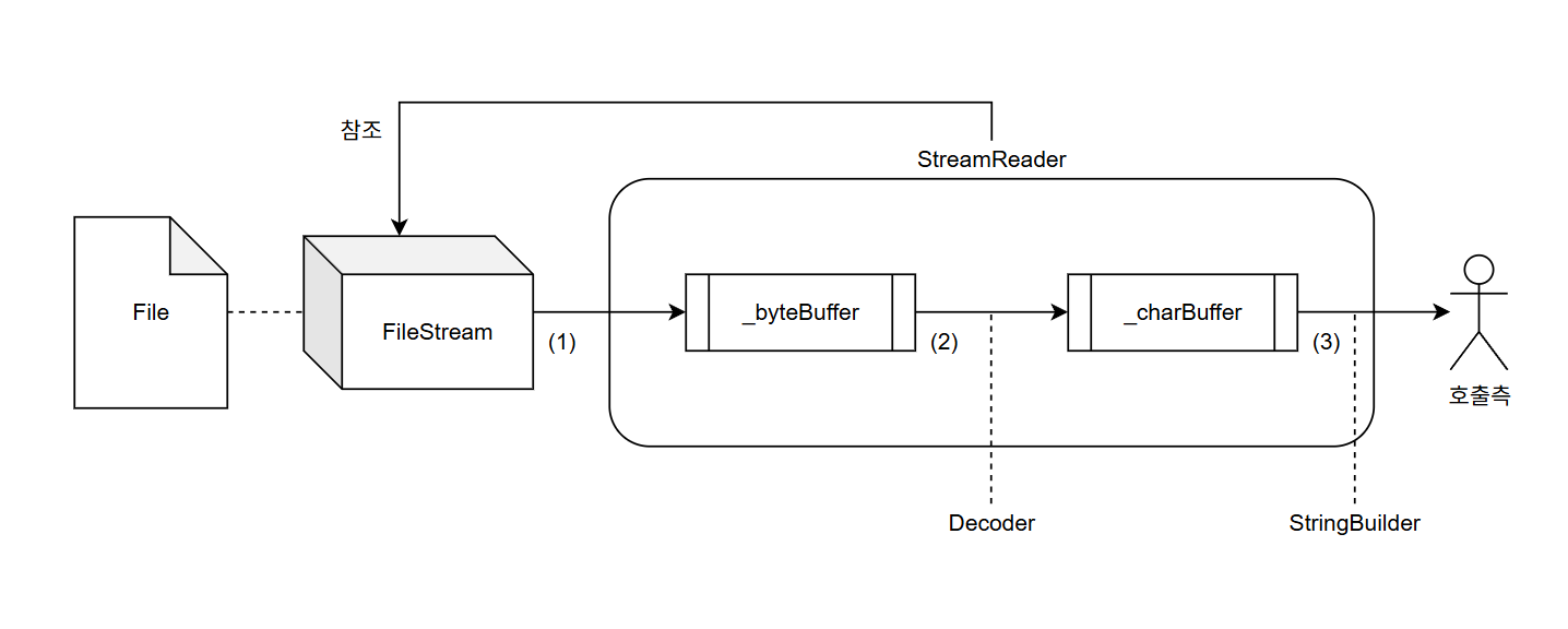 [C#] StreamReader.ReadLine() 함수의 실제 동작