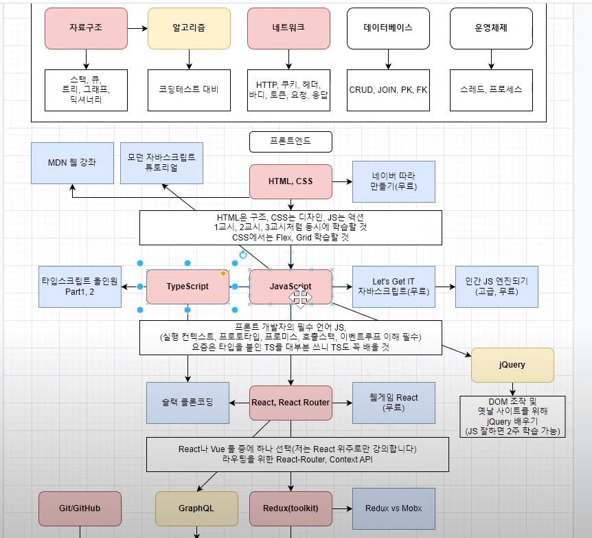 프론트엔드 개발자 로드맵 가이드 (feat. ZeroCho TV)