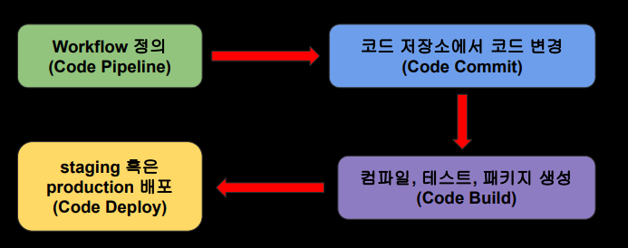 Aws Code Commit And Code Deploy And Code Pipeline 