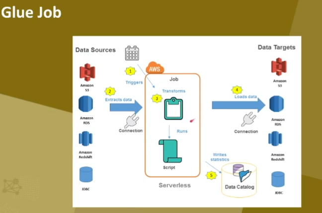 AWS Data Pipeline vs AWS Glue