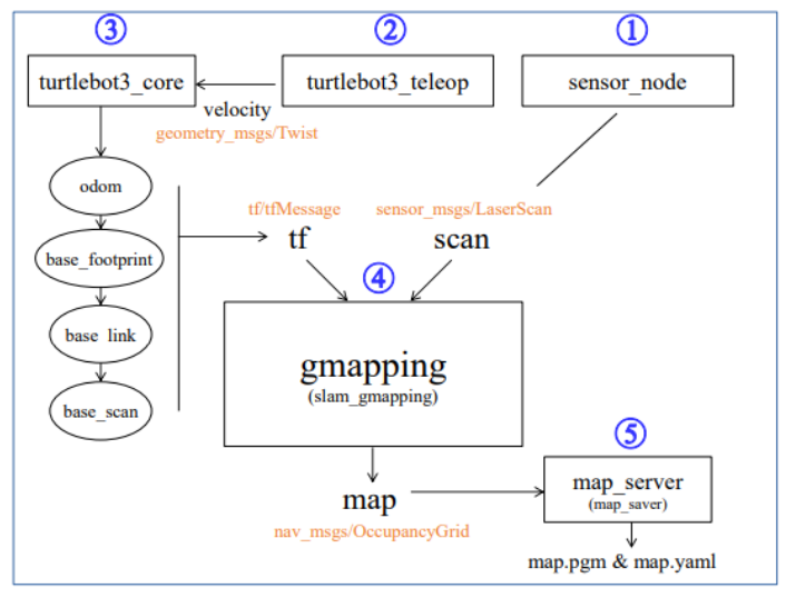 [SLAM] Mapping 관련 SLAM 패키지
