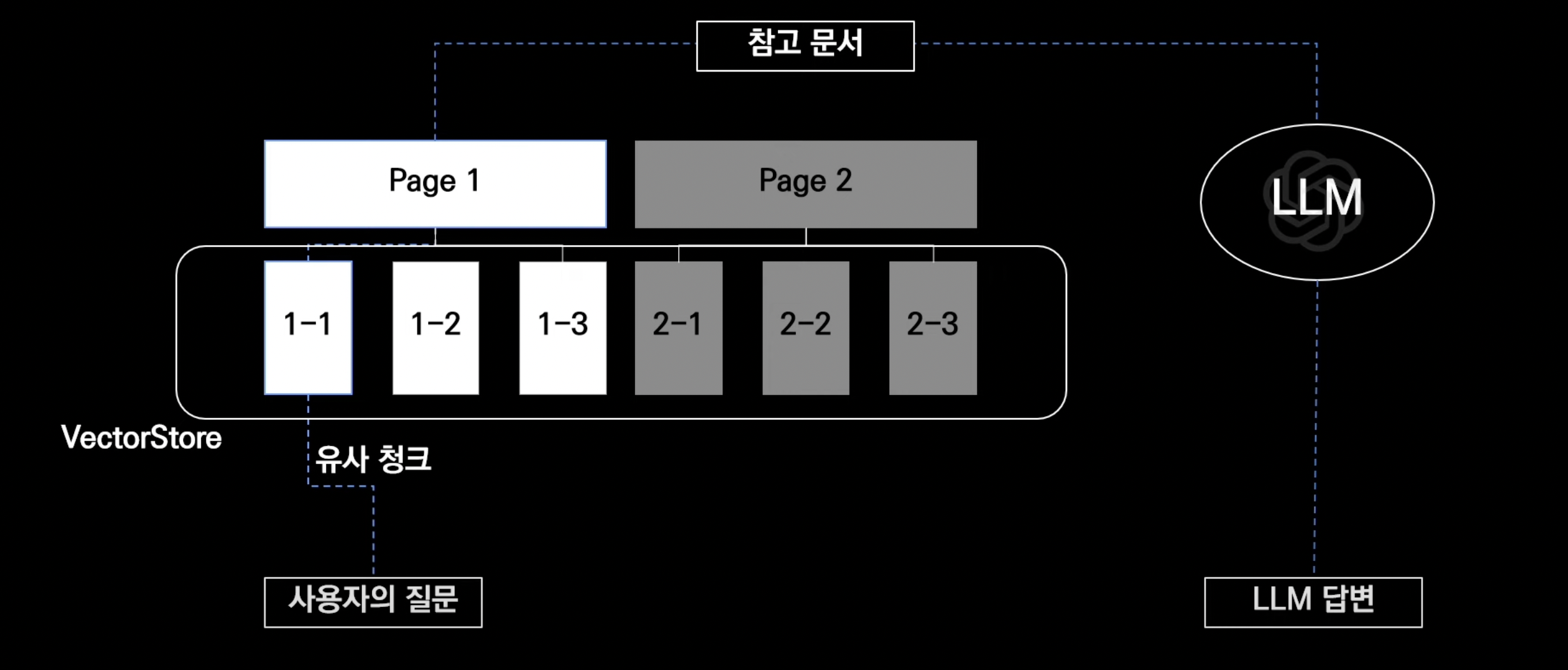 [NLP] RAG 성능 향상 기법
