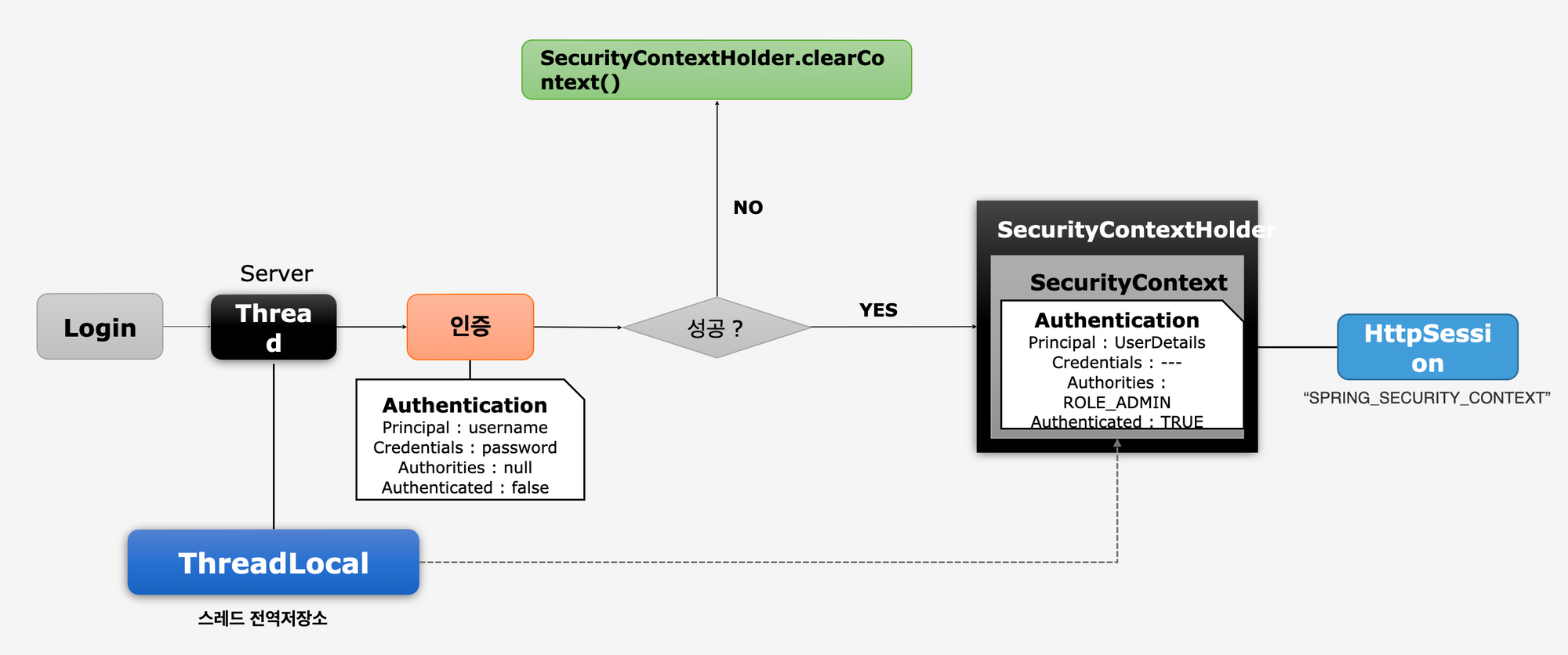 Spring security 뜯어보자!(4) - SecurityContextHolder, SecurityContext