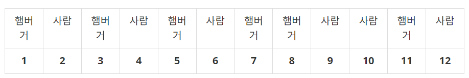 [BOJ/백준/Python] 19941번 햄버거 분배