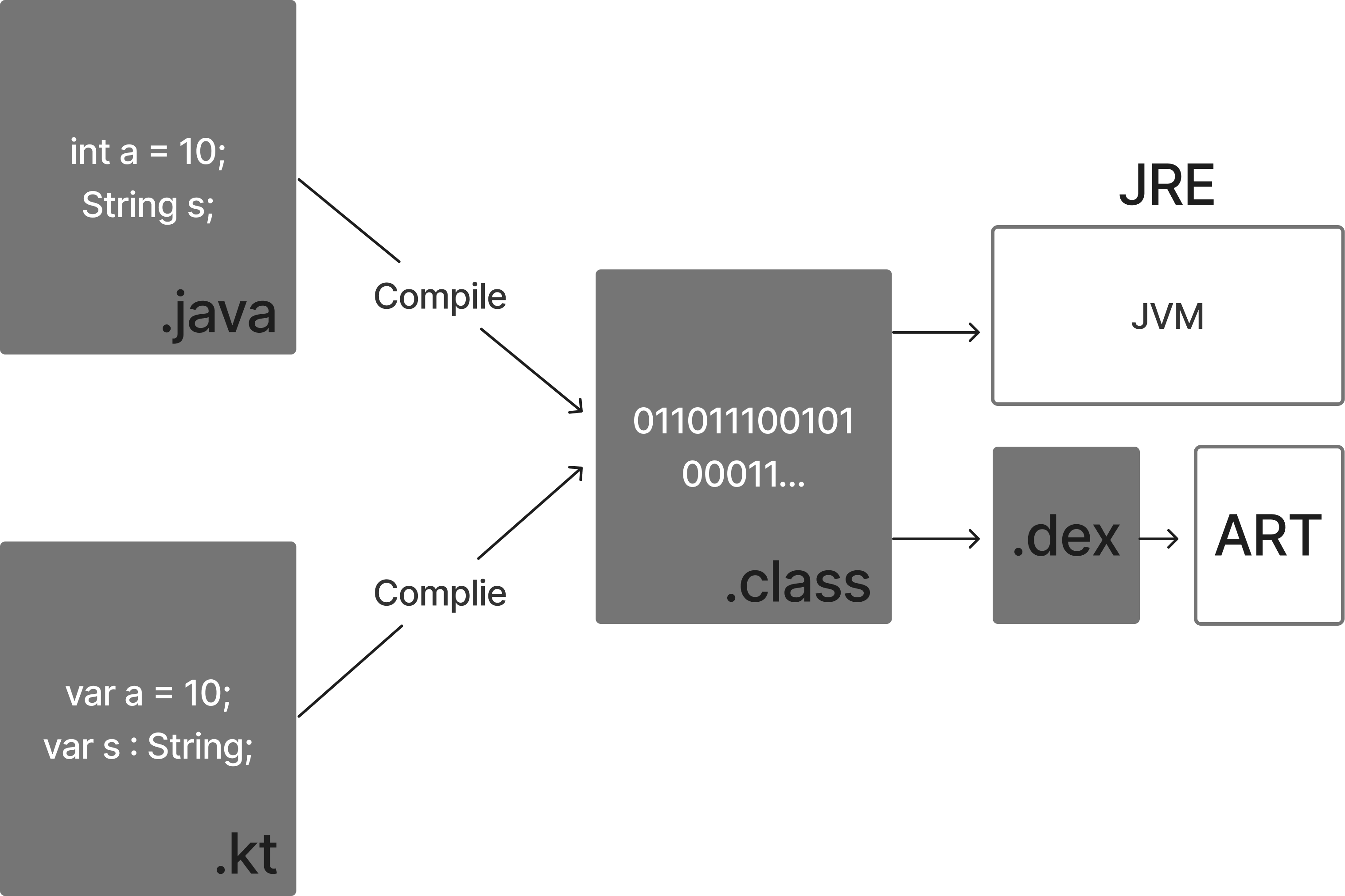 Kotlin BASIC