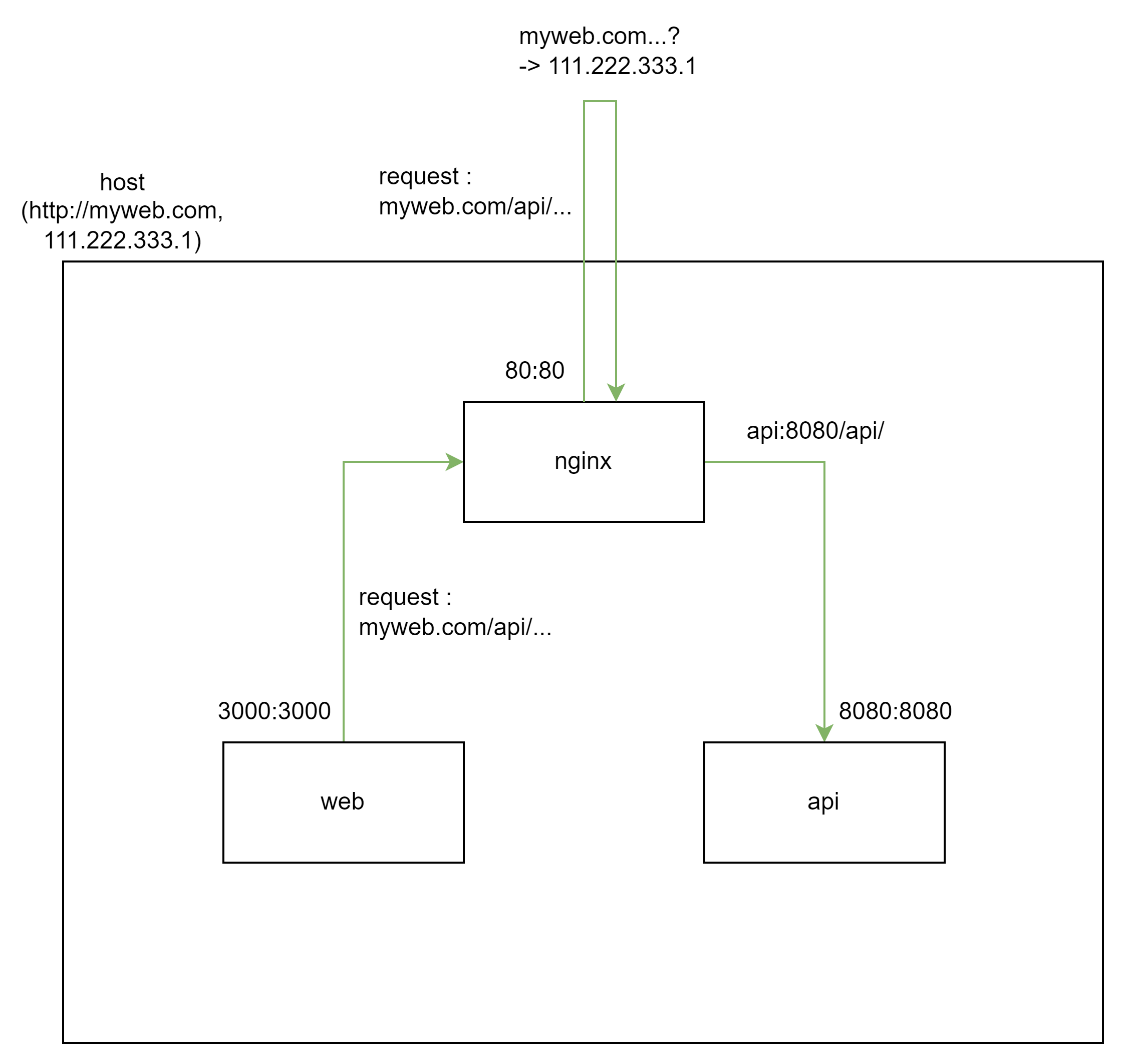 Nginx Docker Compose를 이용한 리버스 프록시 구성
