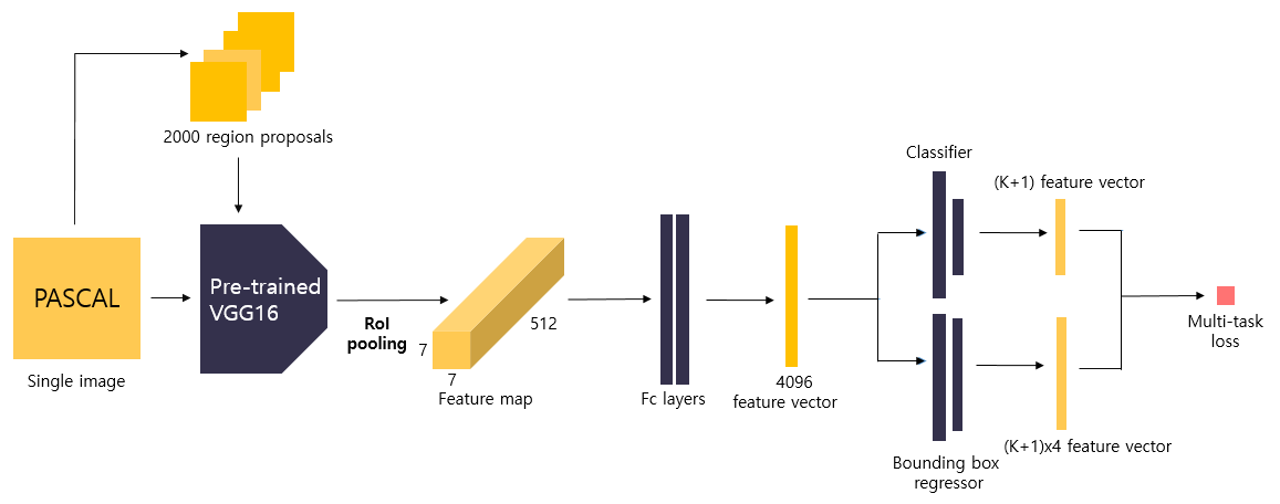 [Paper] Fast R-CNN 논문 리뷰