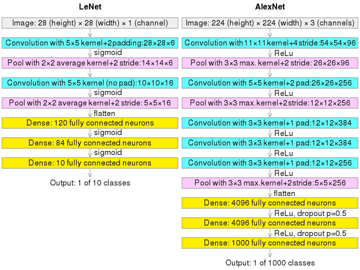 [멋사][AI] 딥러닝 모델 - LeNet