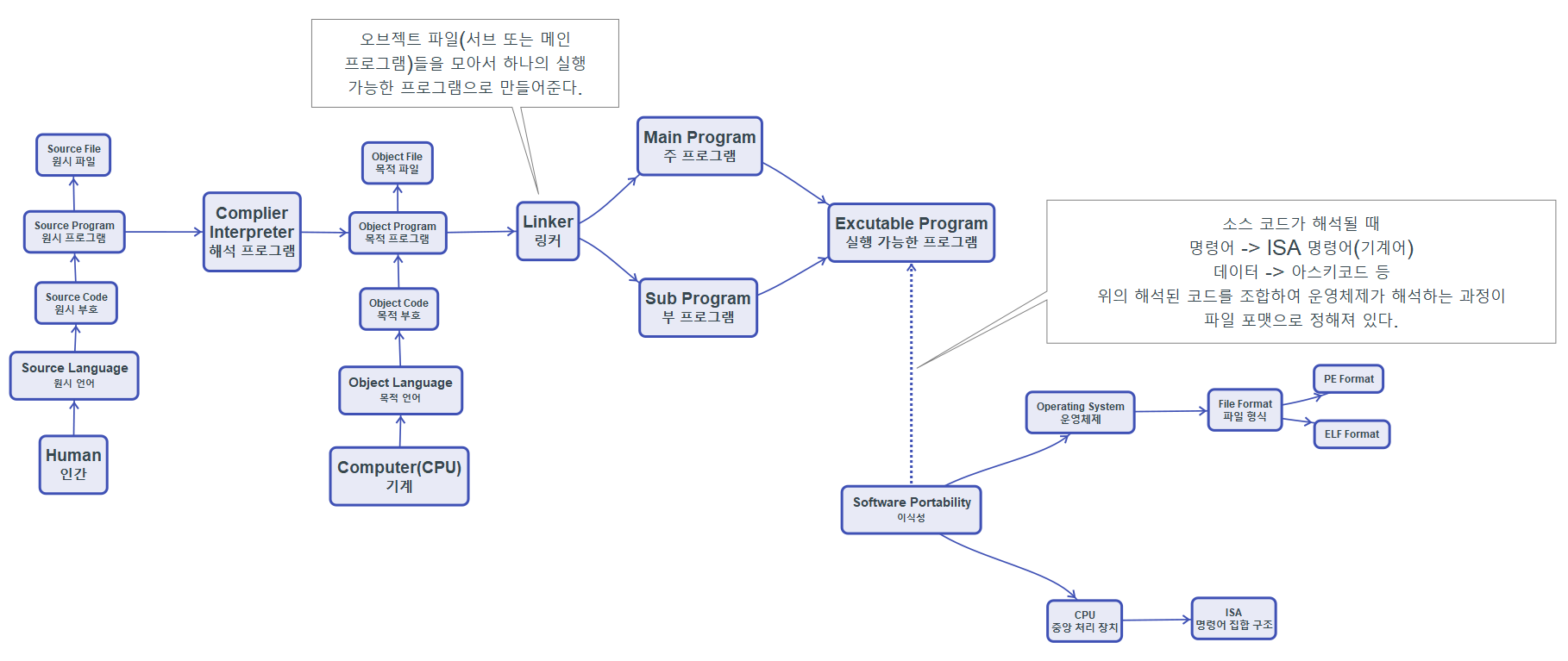 프로그램 작성부터 실행까지의 과정from Source Code To Executable Program