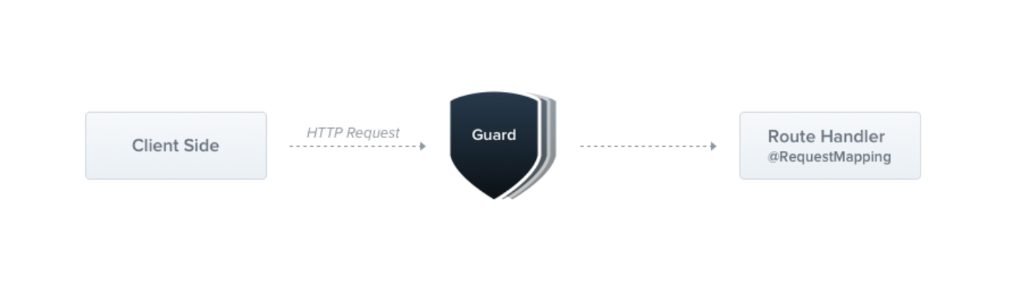 [NestJS] Guards