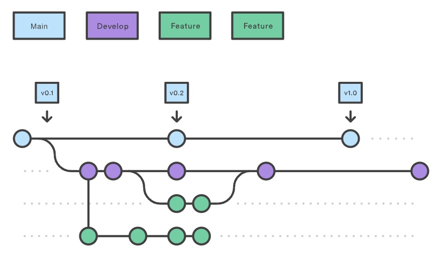 ️ [ Git ] - Gitflow