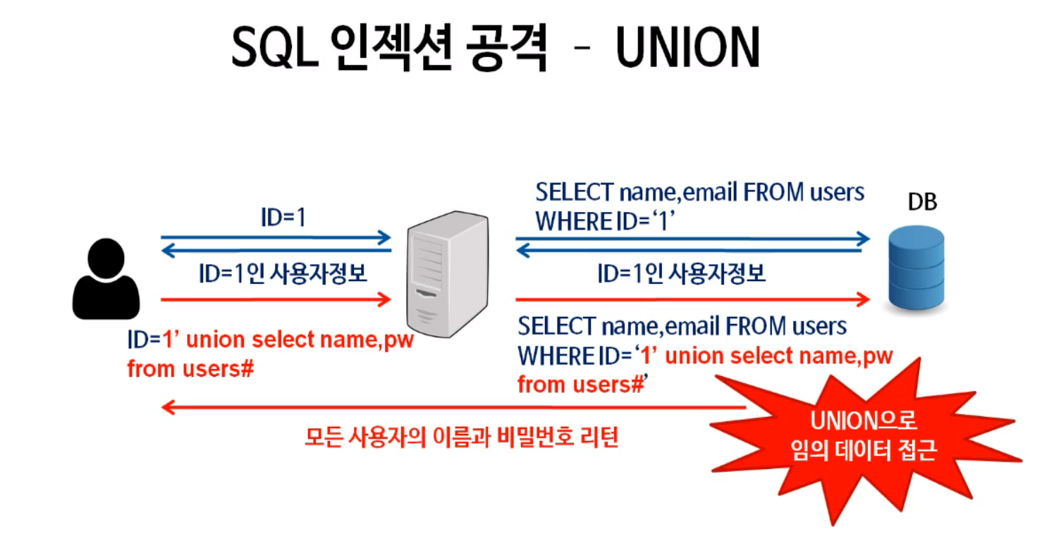 웹해킹 스터디(6_1) - SQL 인젝션 공격