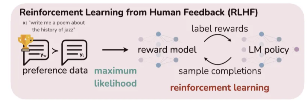 [LLM 공부 정리] 2. Direct Preference Optimization: Your Language Model is ...