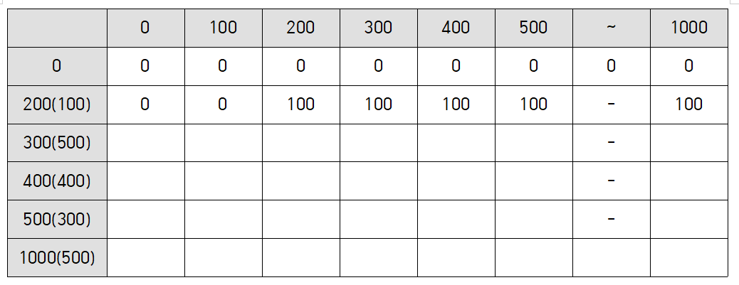 swea #5215 햄버거 다이어트
