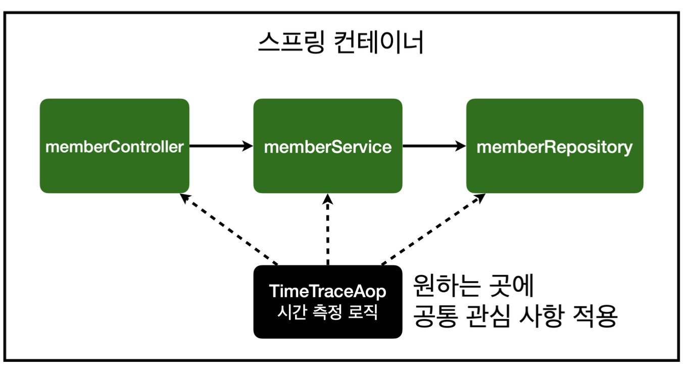 Spring 입문 11 : AOP