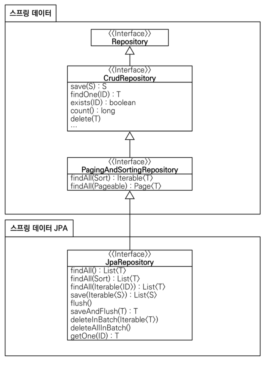 Spring 입문 10 : Spring Data JPA