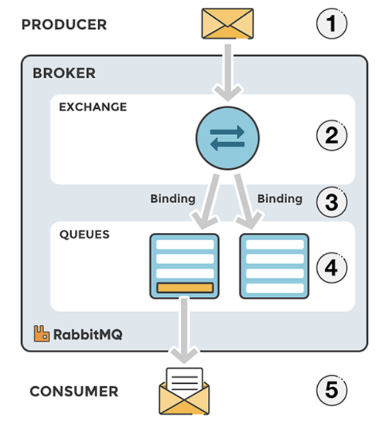 카프카(kafka) vs RabbitMQ